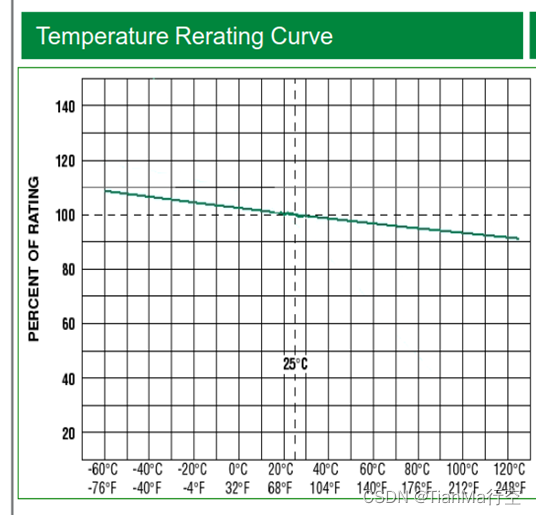 Fuse解读_nominal melting-CSDN博客