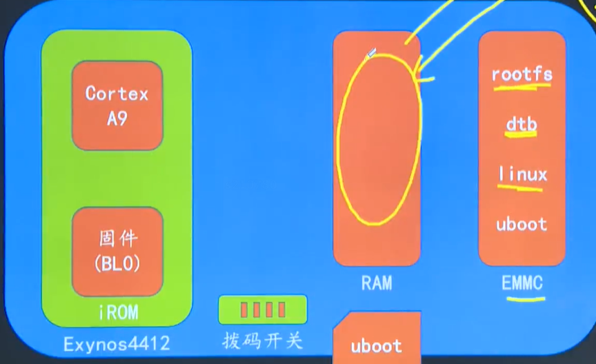 加载linux内核 设备树 根文件系统的三种方法 Tftp Rootfs挂载在emmc Csdn博客