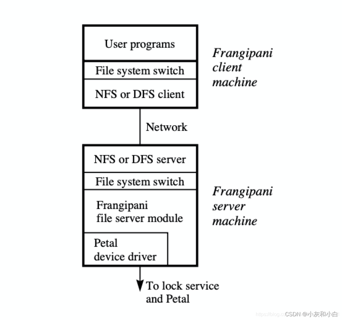 Frangipani论文分析总结（Lec11）_petal distributed storage-CSDN博客