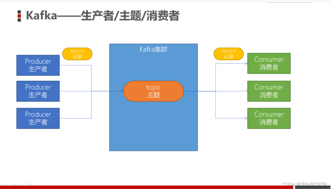Kafka从入门到精通（三）基础操作实验3熟悉kafka的基本使用方法 Csdn博客