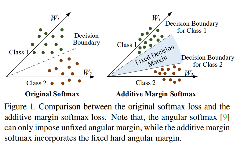 【论文阅读】AM-Softmax：Additive Margin Softmax for Face Verification. 1801.05599.【损失函数设计】-CSDN博客