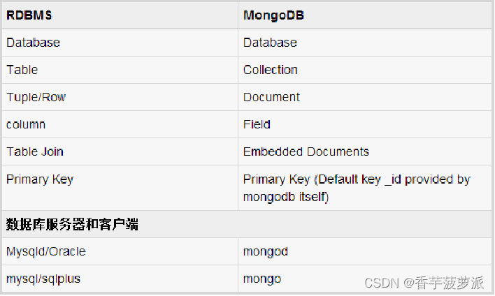 Mongodb 基础教程简明 Mongodb 入门教程 Csdn博客