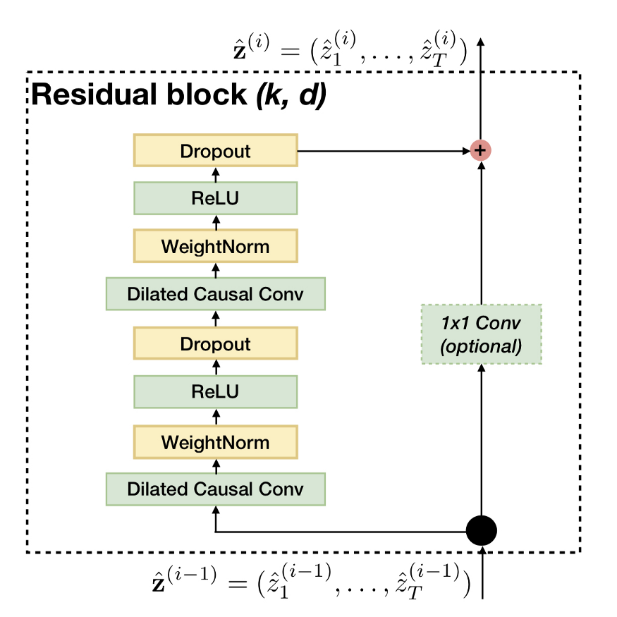 时间卷积网络TCN：CNN也可以处理时序数据并且比LSTM更好_an empirical evaluation of generic convolutional a-CSDN博客