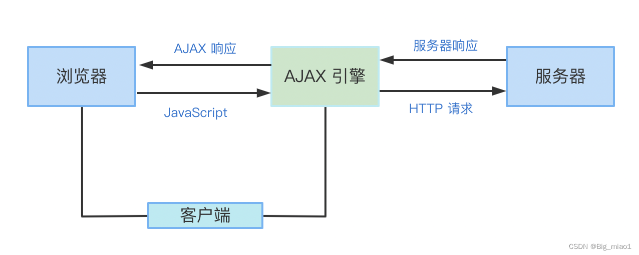 原生AJAX-CSDN博客