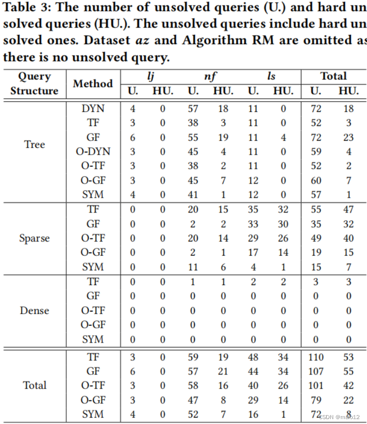 【论文阅读】An In-Depth Study of Continuous Subgraph Matching_ivm模型-CSDN博客