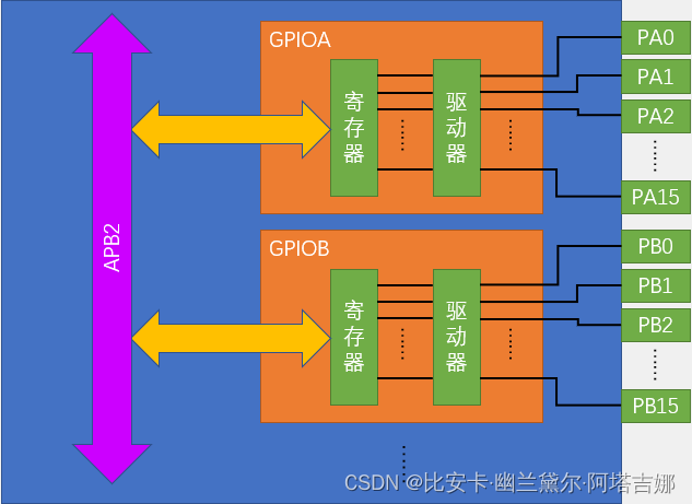 [STM32]GPIO结构_gpioc-CSDN博客