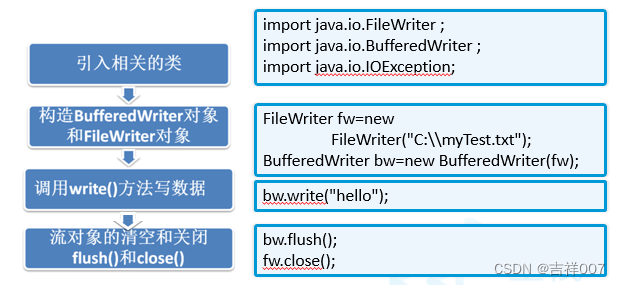 Java中的字符流java可以按行写的字符流 Csdn博客 