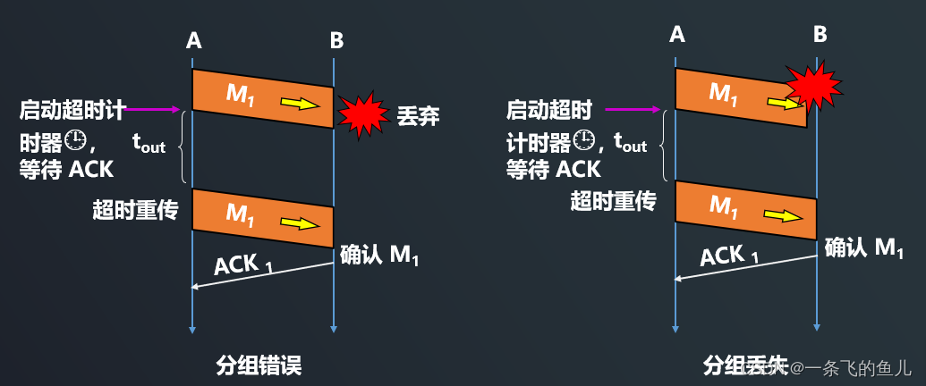 Tcp协议是如何实现可靠传输的tcp可靠传输 Csdn博客 8804