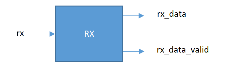 (4)UART应用设计及仿真验证3 —— RX模块设计_rx设计与仿真-CSDN博客