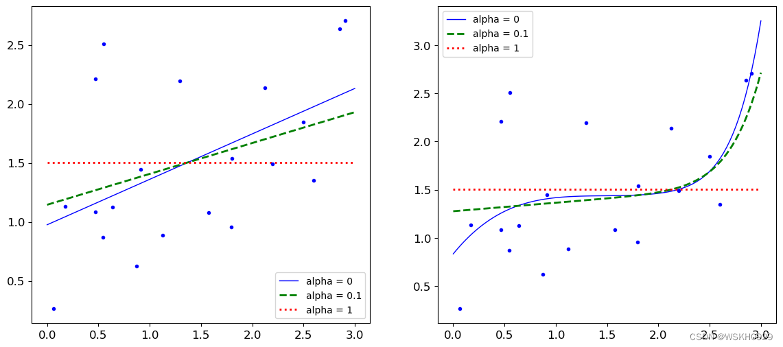 【机器学习】Linear Regression Experiment 线性回归实验 + Python代码实现_线性回归算法实验-CSDN博客