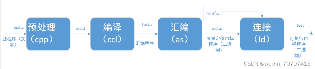 编译过程(预处理、编译、汇编、链接)预处理编辑汇编 Csdn博客