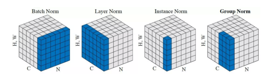 不同Normalization之间的比较_两种normalization区别-CSDN博客