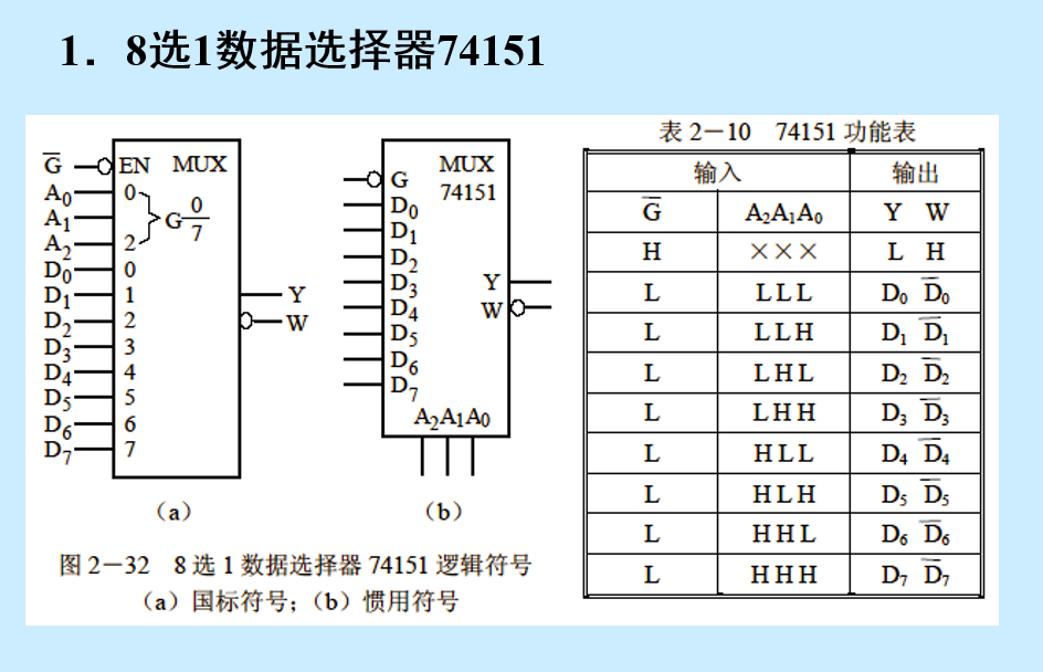 数电常见74系列器件及其功能总结(不要再混乱啦，值得收藏)-CSDN博客