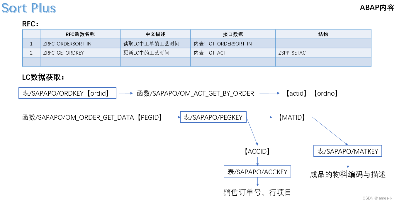 SAP APO Sort Plus （SAP APO 整车调序增强程序）_sap apo 排产-CSDN博客