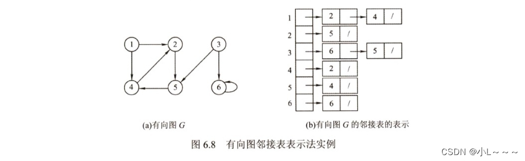 邻接表与邻接矩阵的相互转换邻接矩阵转换为邻接表 Csdn博客