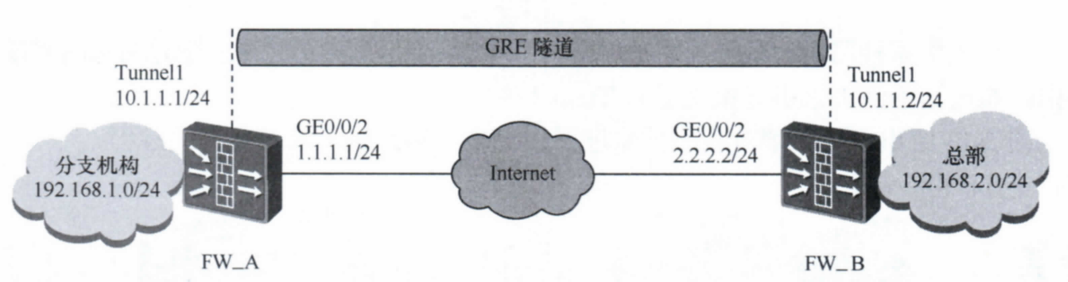 华为防火墙笔记-GRE_如何捕获gre报文-CSDN博客