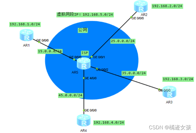 GRE/MGRE总结_gre配置-CSDN博客