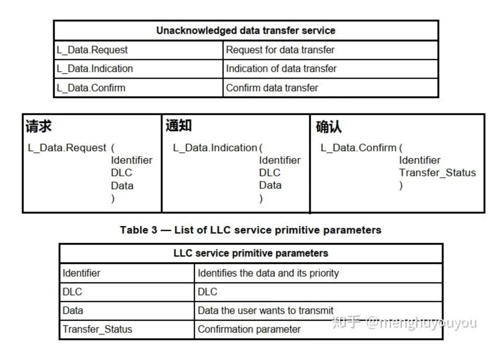 CAN-数据收发过程(数据链路层) _基于autosar架构_can indication confimation-CSDN博客