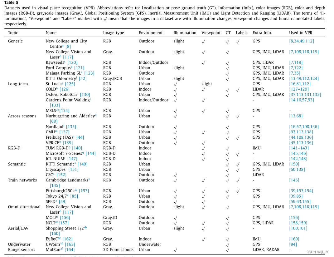 公开数据集（VPR、深度学习训练等）：具有光照变化、视点变化、标签、辅助信息（GPS、IMU）_euvp数据集-CSDN博客
