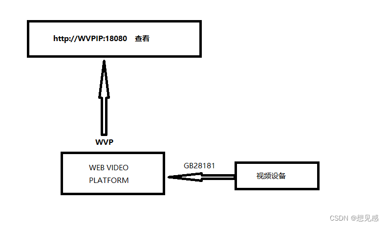 通过GB28181协议接入摄像头到自己的平台-WVP-Pro容器化部署_wvp gb28181加多个监控摄像头-CSDN博客