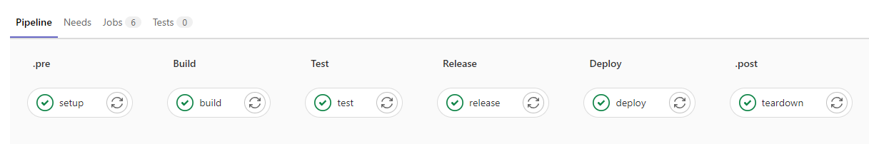 Gitlab----Pipline流水线语法job、script、stages、stage、before_script、after_script、variables、.pre、.post ...