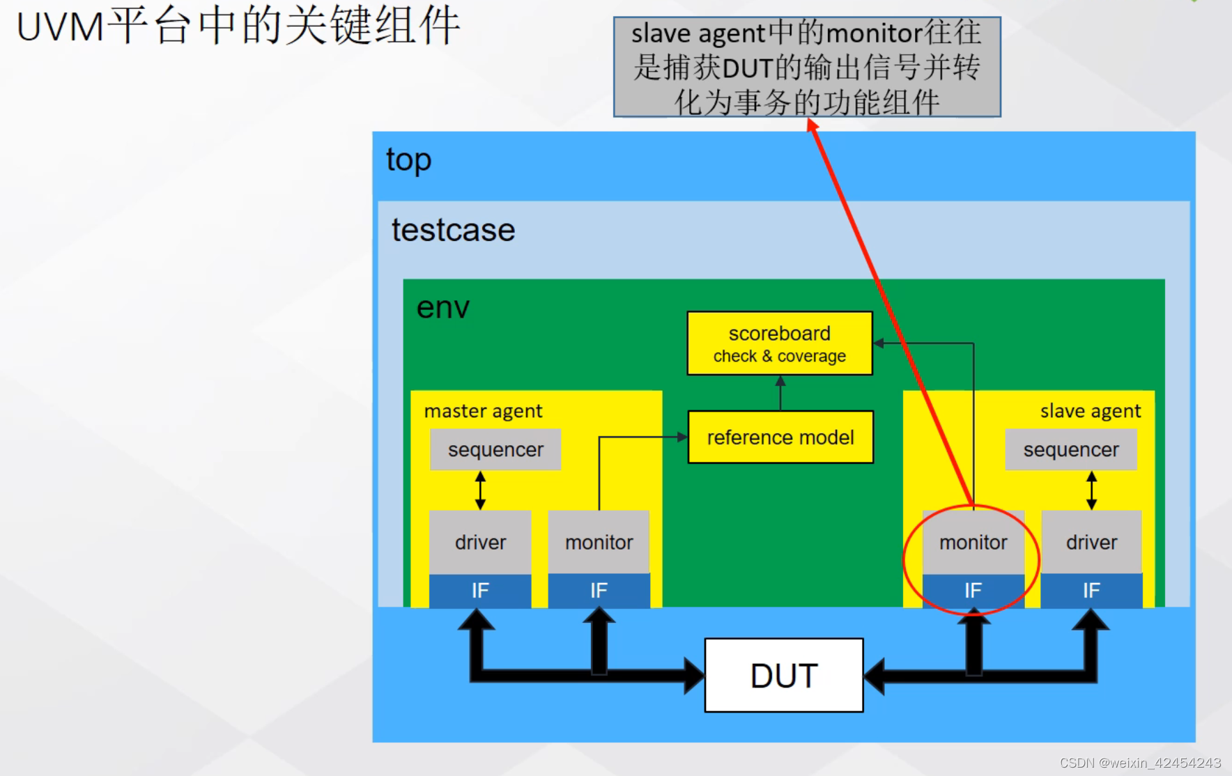 UVM实战——02构建一个简单的UVM平台_1 UVM平台中的关键组件_uvm实战 卷2-CSDN博客