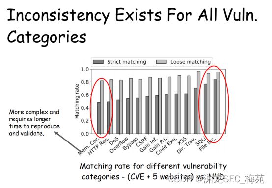 论文阅读Towards the Detection of Inconsistencies in Public Security Vulnerability Reports-CSDN博客