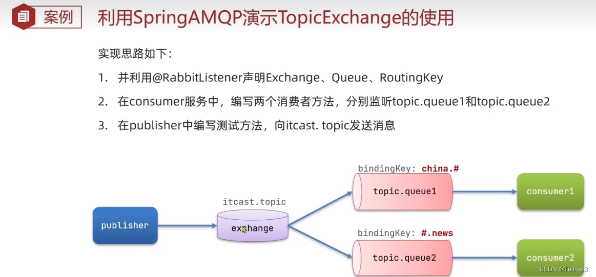 67、SpringAQMP（Topic exchange（交换机））_spring 通讯交换-CSDN博客