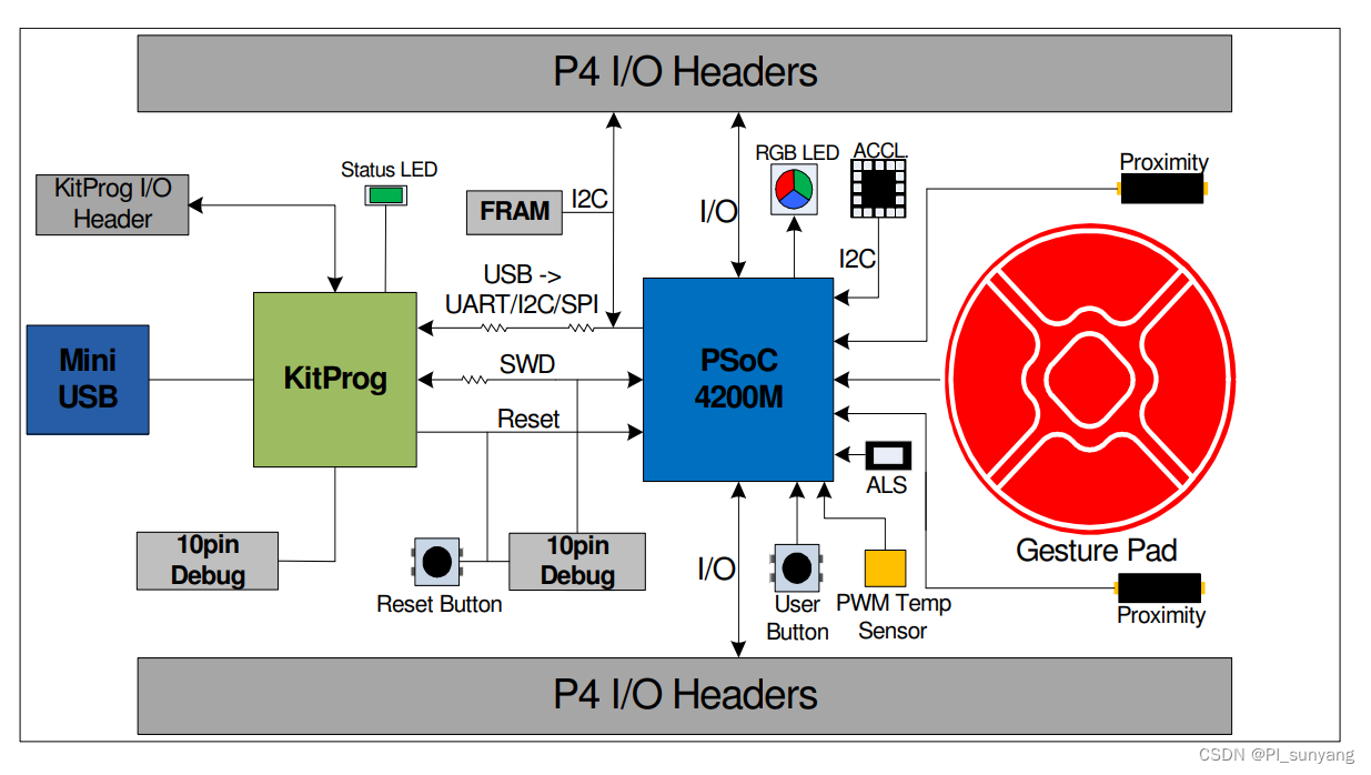 PSOC 4 Series学习记录_psoc4 flash读写-CSDN博客