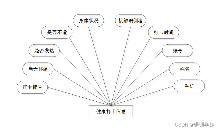 独有源码 Java Jsp疫情期间学生健康状况登记系统38lg3从不会做毕业设计到成功完成的过程与方法疫情期间学生身体状况信息管理系统的背景与意义 Csdn博客