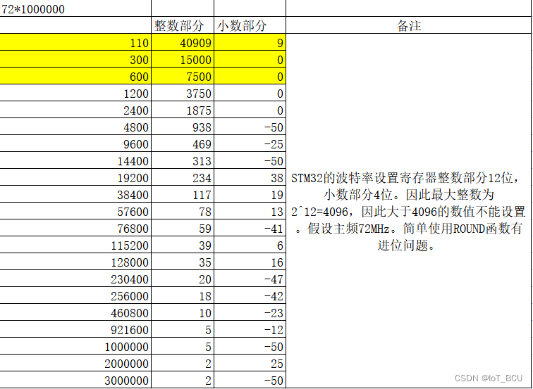 Stm32计算波特率时的设置范围 Stm32波特率设置范围 Csdn博客
