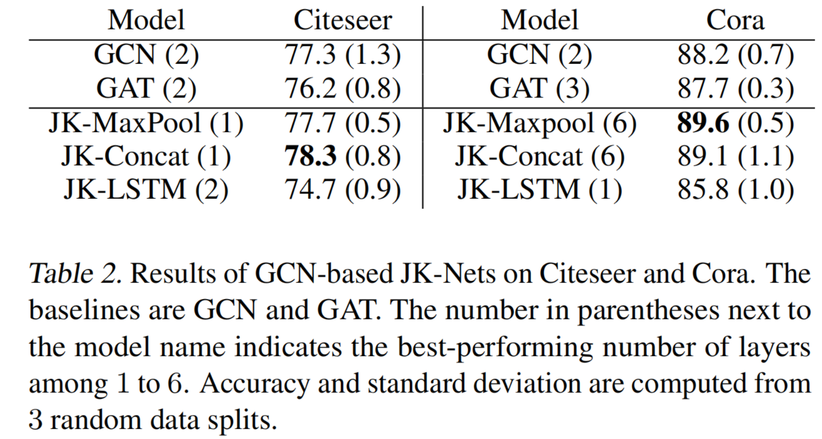 【ICML 2018图神经网络论文解读】Representation Learning on Graphs with Jumping Knowledge Networks (JK-Net ...