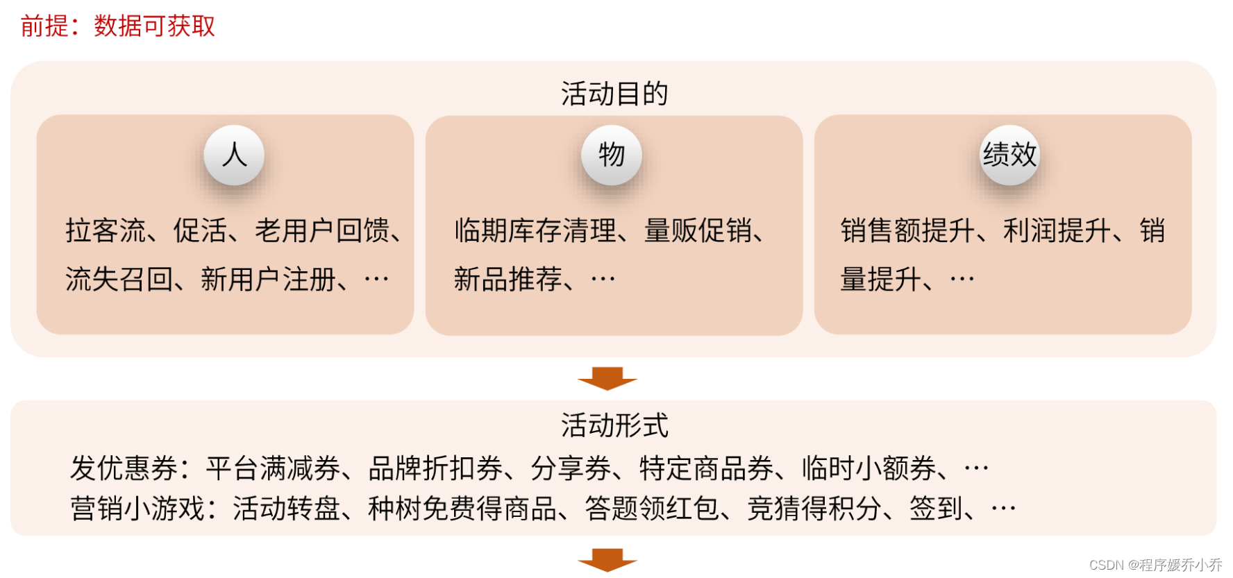 CDA Level1——8.行为效果和业务分析模型_什么是行为效果分析-CSDN博客
