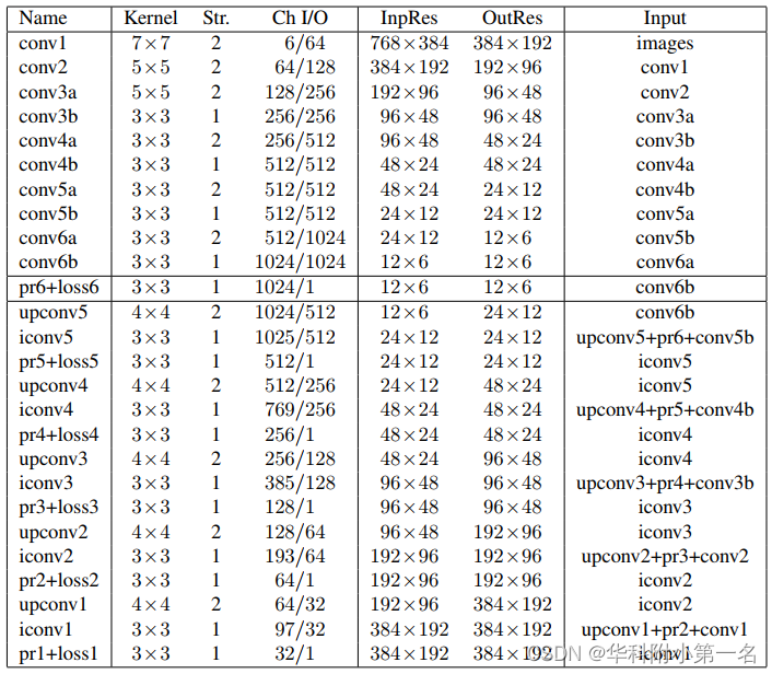 【论文简述及翻译】A Large Dataset to Train Convolutional Networks for Disparity, Optical Flow, and ...