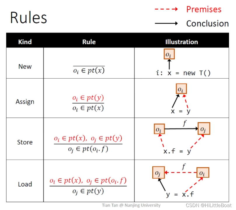 【软件分析/静态分析】chapter7 课程09/10 指针分析基础（Pointer Analysis Foundations）_静态分析 差分传播-CSDN博客