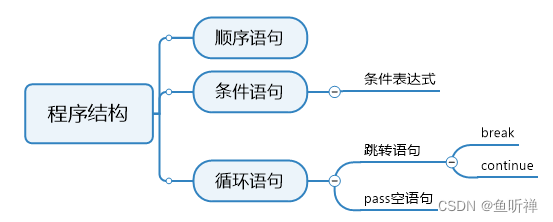 Python学习笔记 流程控制语句python跳转语句区别 Csdn博客 