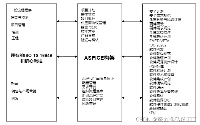 基于ISO26262的功能安全 阶段模型学习笔记3_iso 26262笔记(3)-CSDN博客