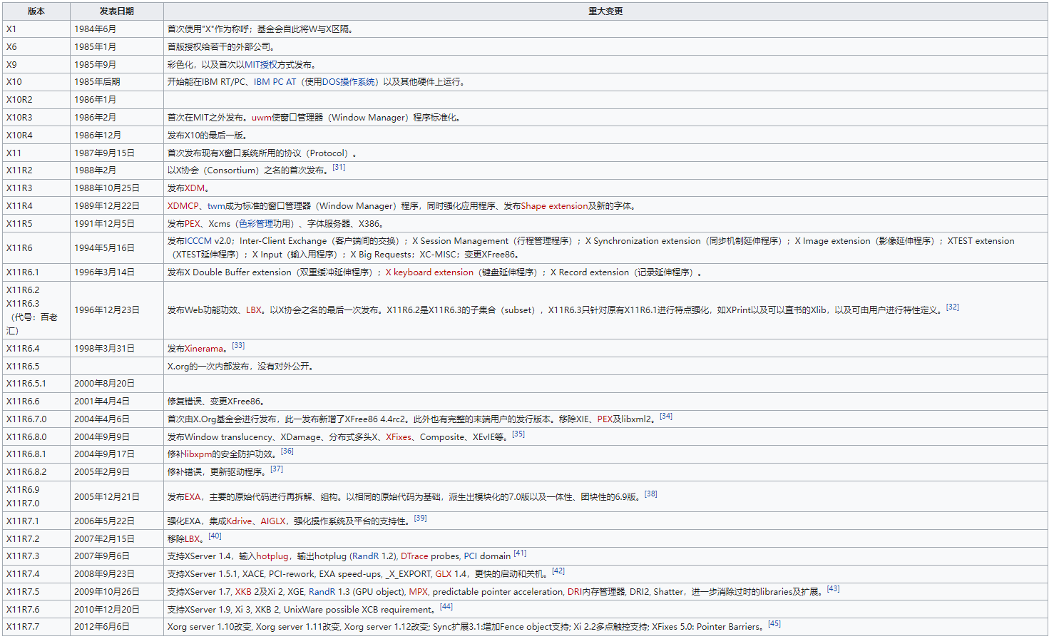 Linux 之六 Shell、终端（Terminal）、控制台（Console）、CLI 命令行界面、GUI 图形用户界面（X、X11 ...
