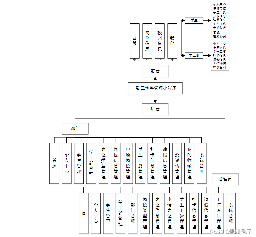 Java Php Node Js Python勤工俭学管理系统【2024年毕设】 Csdn博客