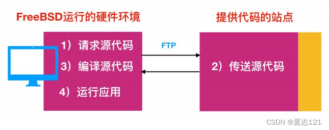 不同操作系统的api差异及freebsd Port 使用源代码freebsd Api Csdn博客