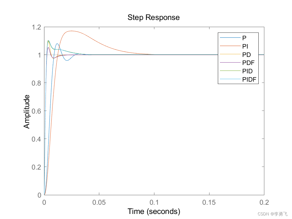 理想双惯量系统的建模与控制-CSDN博客