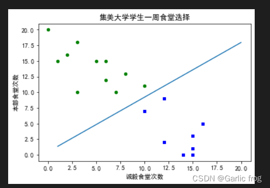 Logistic回归 Csdn博客