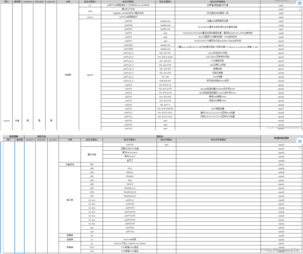 APB-UART-2_apb-uart验证-CSDN博客