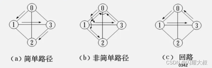 【数据结构与算法】 61图的基本概念和术语完全图的定义 Csdn博客