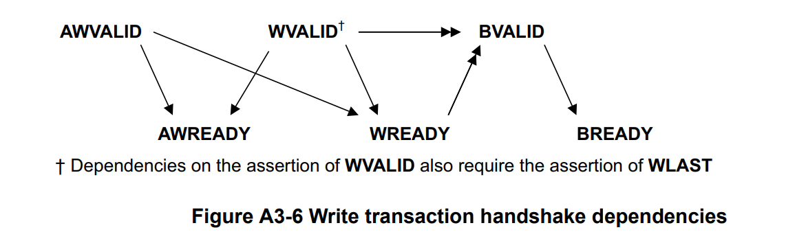 AXI从机设计详解_axi wready 和 axi awready-CSDN博客