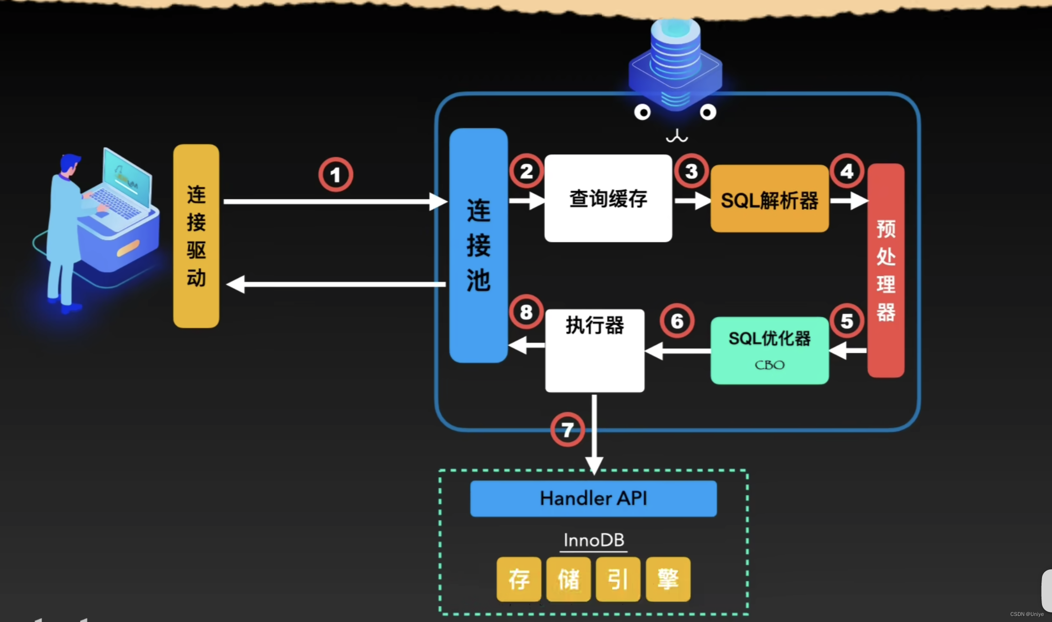 Mysql原理 Csdn博客