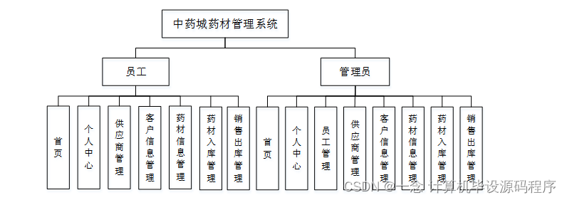 【附源码】java计算机毕业设计中药城药材销售管理系统（程序lw部署）中药商城系统设计与实现 详细设计 Csdn博客