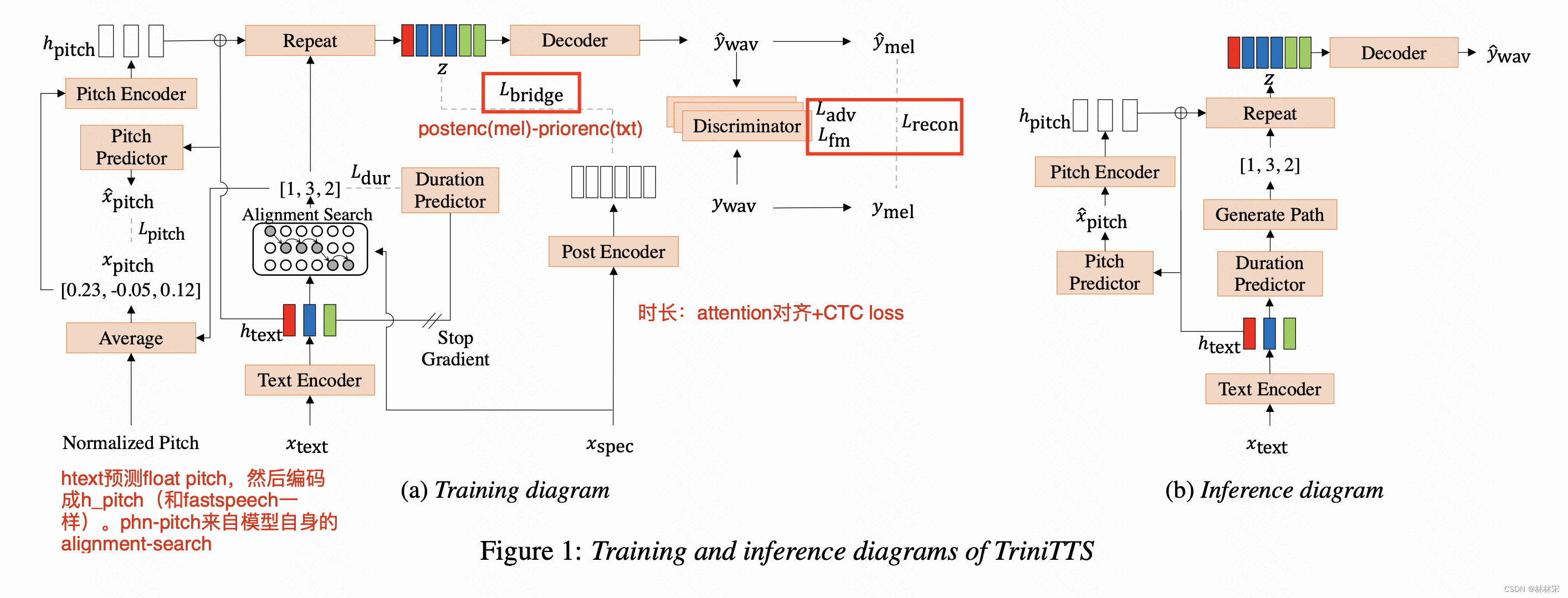 TriniTTS: Pitch-controllable End-to-end TTS without External Aligner-CSDN博客