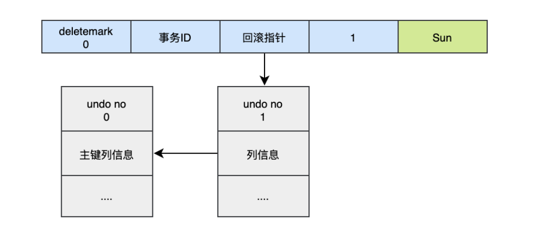 温故MySQL - 24 事务日志~undo log保证事务的原子性和一致性_undo log如何保证原子性-CSDN博客