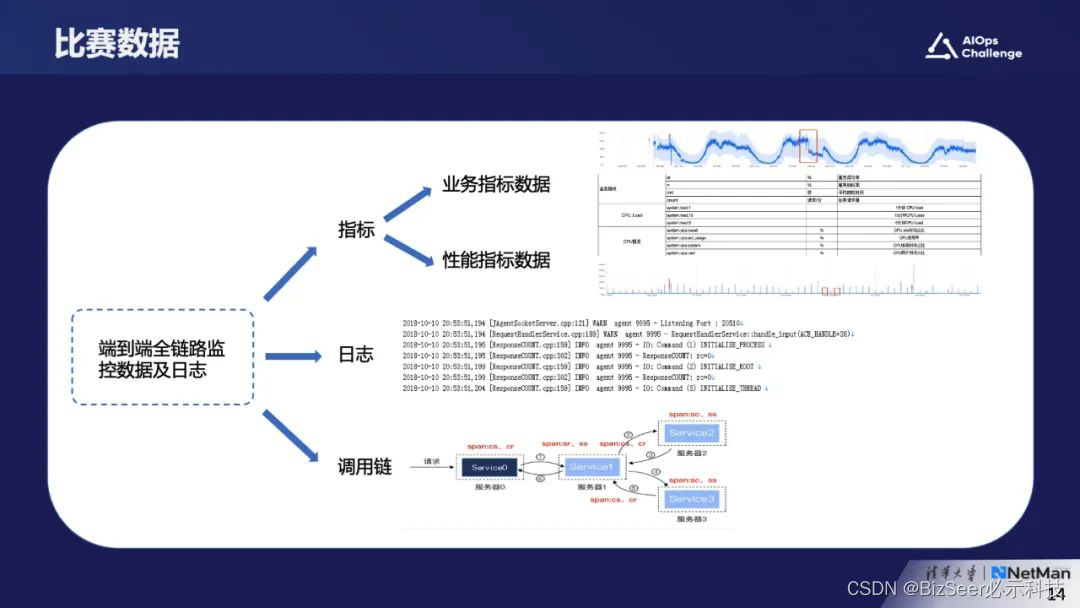 2023 CCF国际AIOps挑战赛·赛题与赛制解读_2023aiops挑战赛源码-CSDN博客